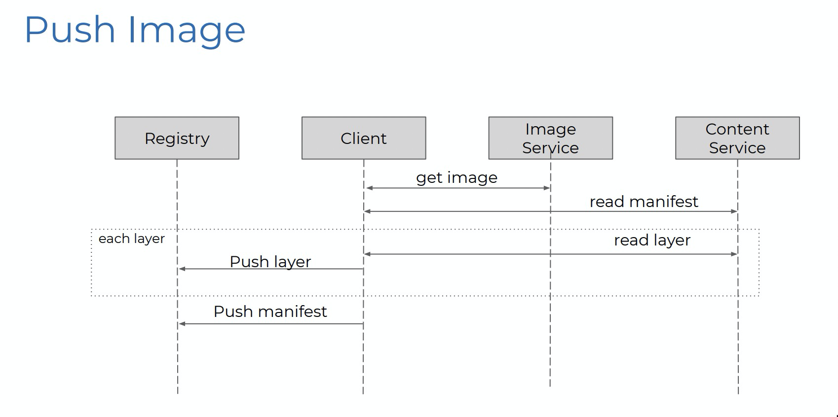 深入理解containerd里面snapshot_containerd snapshot-CSDN博客