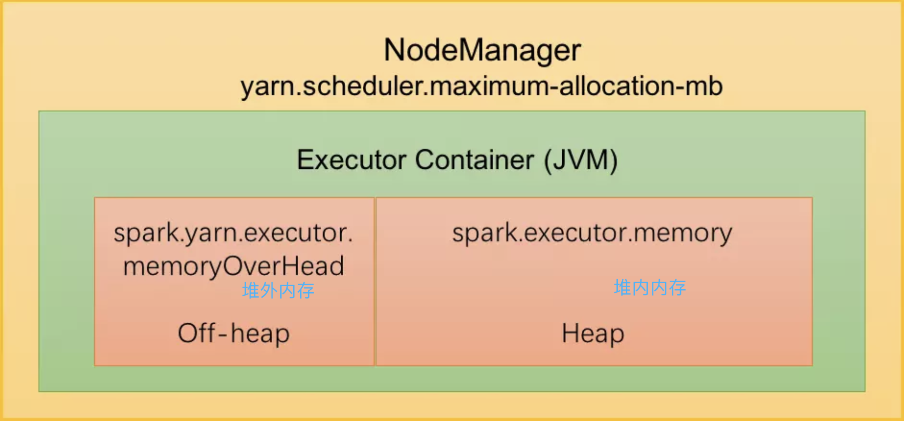 Spark 内存管理 spark.executor.memory /spark.memory.fraction/spark.memory.offHeap.size【堆外内存/内存管理】 钨丝 ...