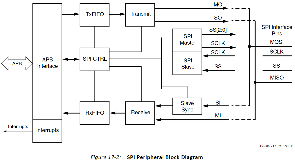 17章 SPI控制器（XIlinx ZYNQ-7000 SOC UG-585文档）_spi接口 xilinx-CSDN博客