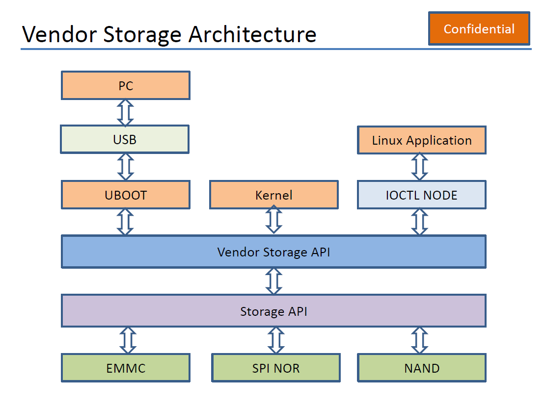2020-12-26 RK3288 MAC SN等厂商信息保存以及如何添加一个新的ID_rk356x vendor storage-CSDN博客