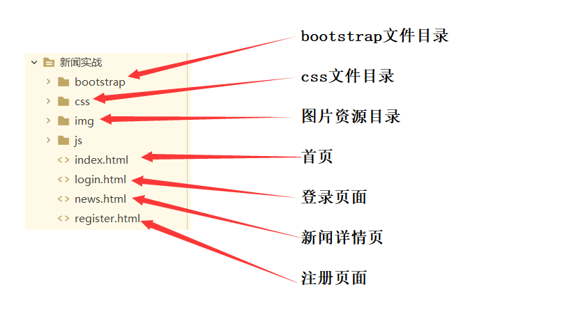 Bootstrap实战之新闻网bootstrap框架写一个新闻网站 Csdn博客 