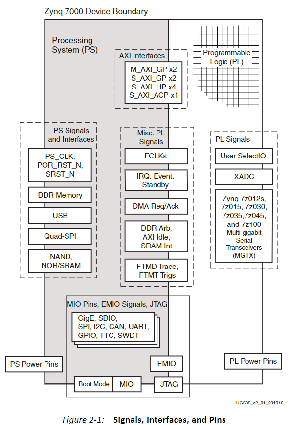 第2章 信号、接口和引脚（XIlinx ZYNQ-7000 SOC UG-585文档）_ug585-CSDN博客