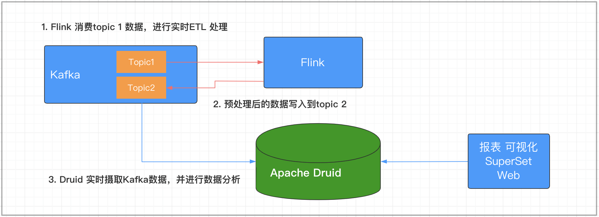 Apache Druid 集群搭建及使用【超全面】_apache druid集群-CSDN博客