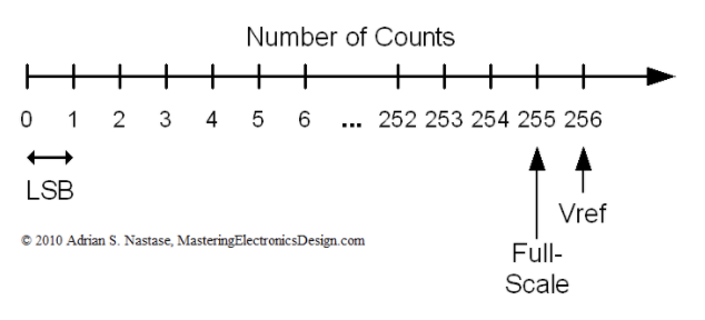 ADC或DAC中的LSB_adc lsb-CSDN博客
