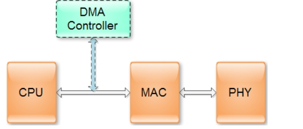 The Difference Between Mii And Rmii Interface Programmer Sought