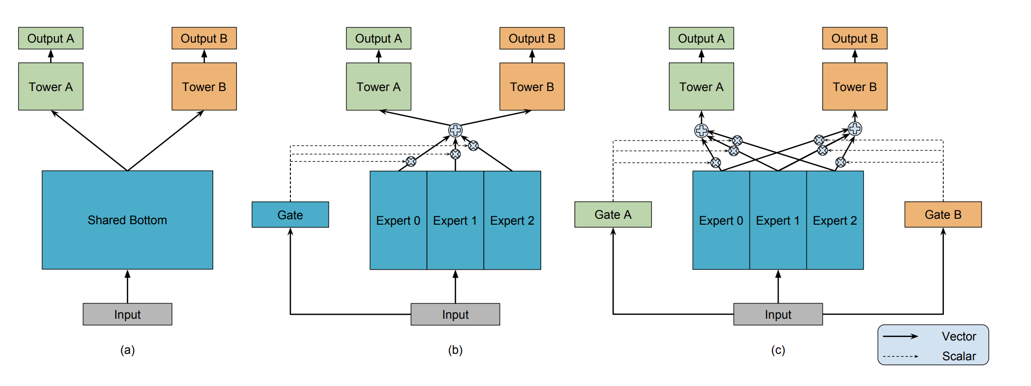 MMOE多目标学习_CatTravel的博客-CSDN博客