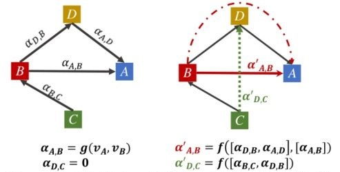 Diffusion Graph and Multi-hop Graph（扩散多跳图）-CSDN博客