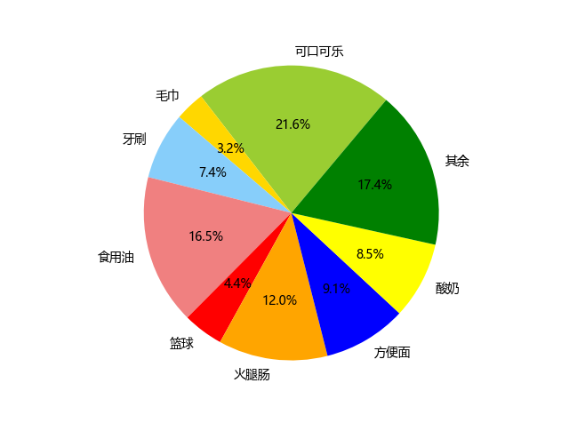 利用matplotlib实现数据可视化（一）使用matplotlib库设计一个数据可视分析小程 呈序 图表要求以tkinter 的图形 Csdn博客
