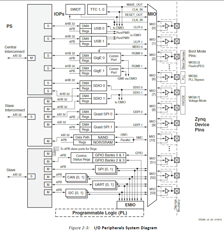 第2章 信号、接口和引脚（XIlinx ZYNQ-7000 SOC UG-585文档）_ug585-CSDN博客