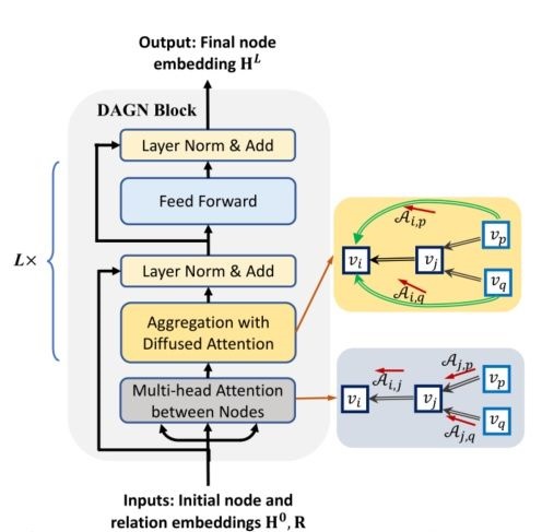 Diffusion Graph and Multi-hop Graph（扩散多跳图）-CSDN博客