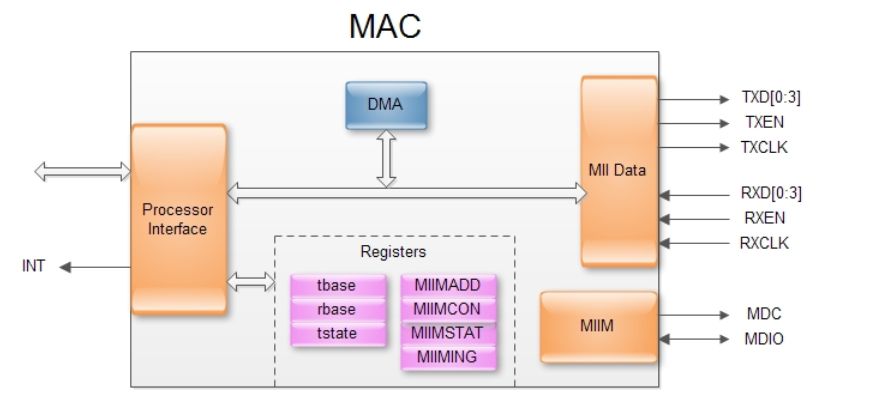 MII接口笔记_mi接口-CSDN博客