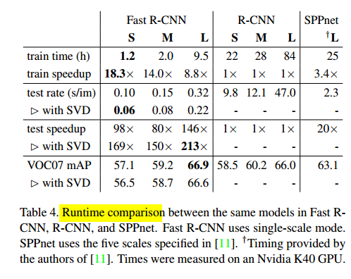 【论文解读】目标检测的发展之作|Ross大神续作 | Fast R-CNN_faster rcnn ross-CSDN博客
