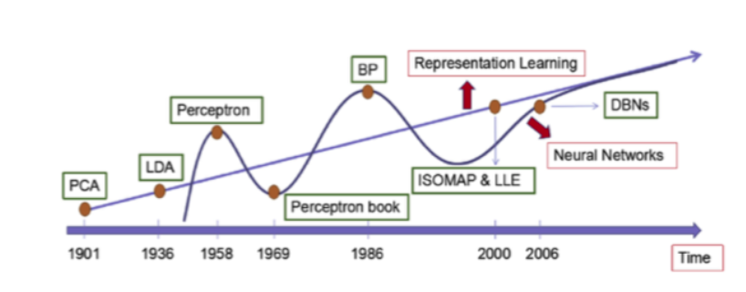 【机器学习】表示学习（Representation Learning）_representation learning-CSDN博客
