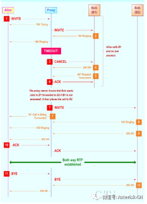 最常用的18个SIP呼叫业务流程详解(6~18)_sip呼叫流程-CSDN博客