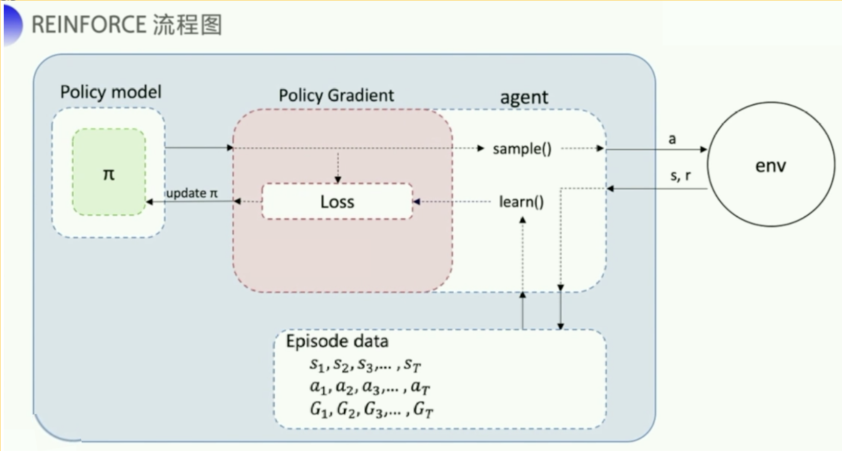 强化学习之policy-based方法REFORCEMENT实现（PyTorch）_reforcement算法-CSDN博客