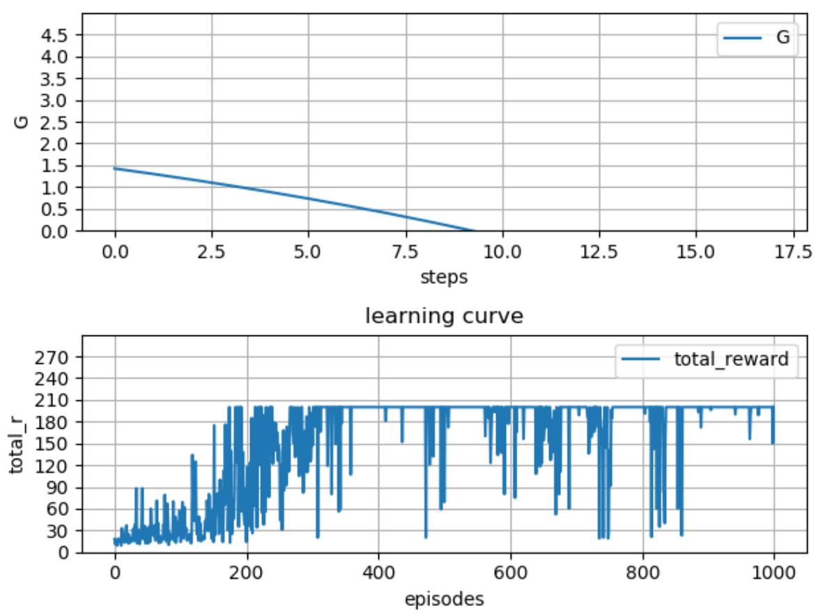 强化学习之policy-based方法REFORCEMENT实现（PyTorch）_reforcement算法-CSDN博客