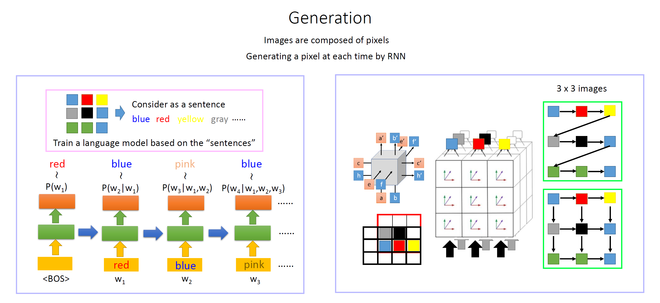 深度学习-生成模型：Generation（Tranform Vector To Object with RNN）【PixelRNN、VAE(变 ...