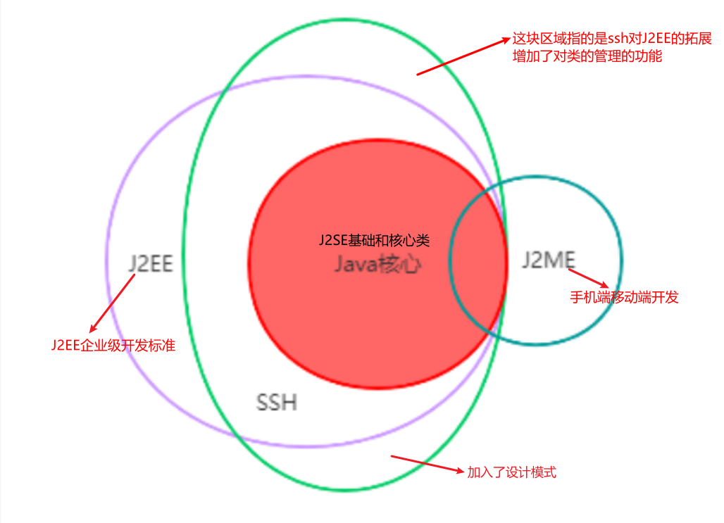 J2SE J2EE SSH 是什么? 他们的关系是什么?-CSDN博客