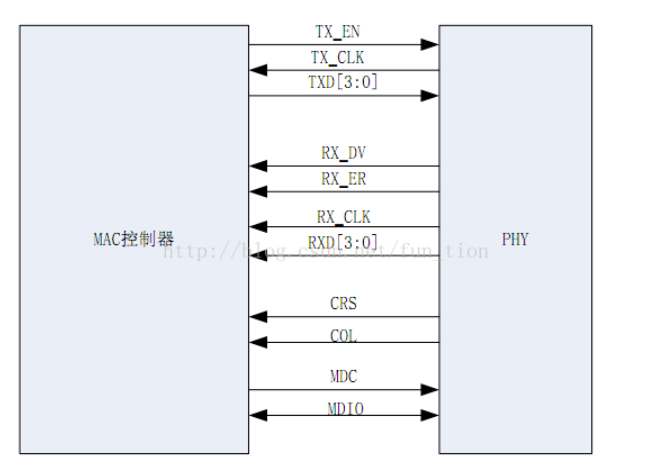 MII接口笔记_mi接口-CSDN博客