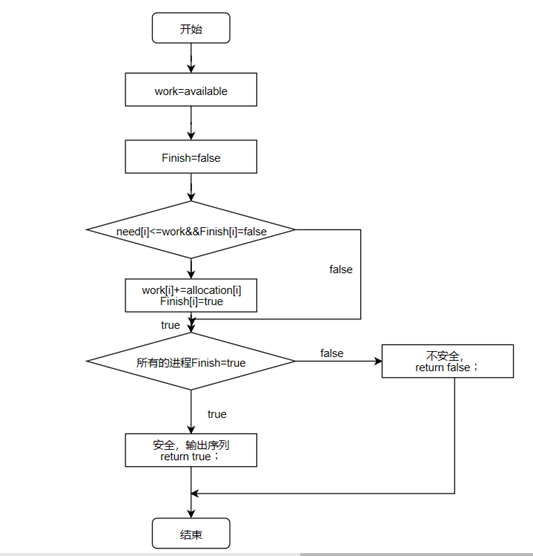 操作系统之银行家算法java银行家算法是由dijkstra设计的最具有代表性的避免死锁的算法。 1设置数据结 Csdn博客