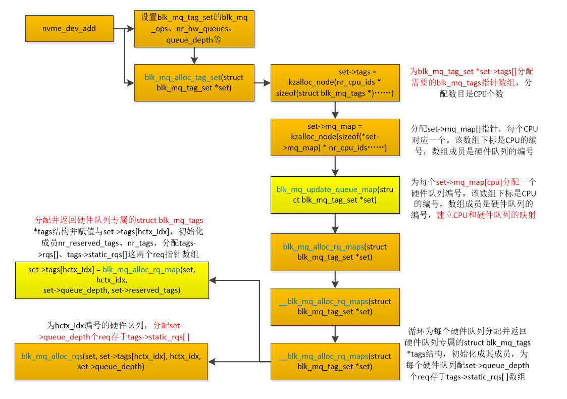 linux内核block层Multi queue多队列核心点分析_block multi-queue 架构解析-CSDN博客