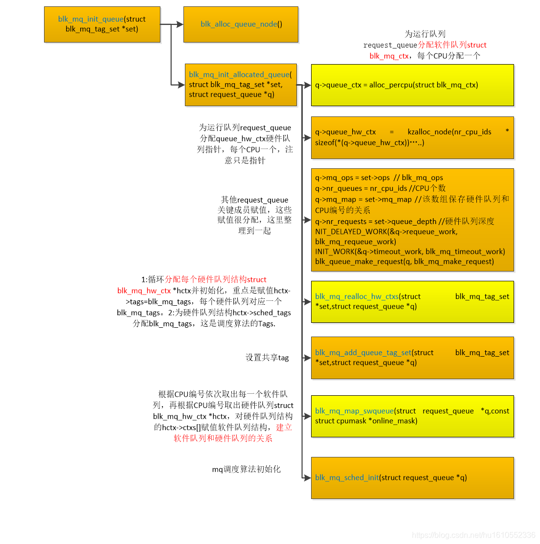 Linux内核block层multi Queue多队列核心点分析block Multi Queue 架构解析 Csdn博客