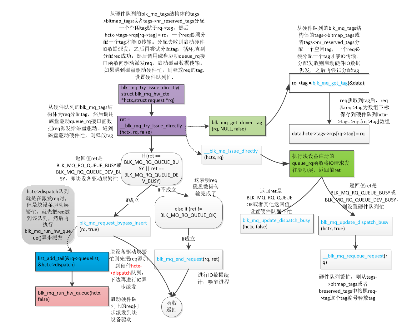 linux内核block层Multi queue多队列核心点分析_block multi-queue 架构解析-CSDN博客