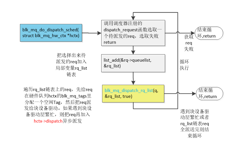 linux内核block层Multi queue多队列核心点分析_block multi-queue 架构解析-CSDN博客