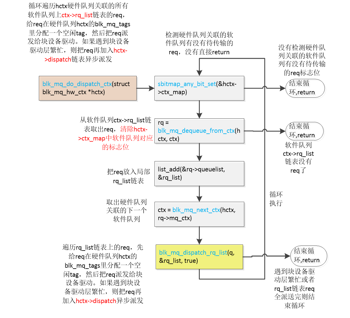 linux内核block层Multi queue多队列核心点分析_block multi-queue 架构解析-CSDN博客
