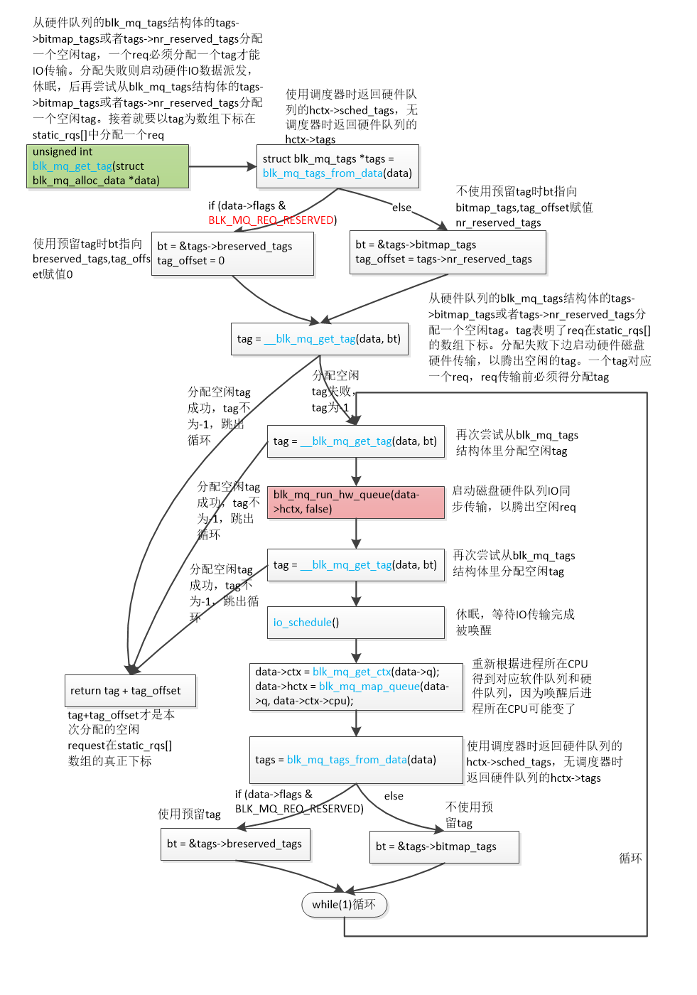 linux内核block层Multi queue多队列核心点分析_block multi-queue 架构解析-CSDN博客