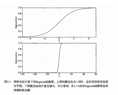 Logistic回归公式推导和代码实现和Python中的sklearn.linear_model.LogisticRegression 的参数_logisticregression阈值参数 ...