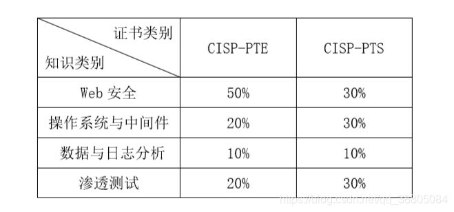 CISP-PTE/CISP-PTS认证考试要点整理_pts考题_木禺的博客-CSDN博客