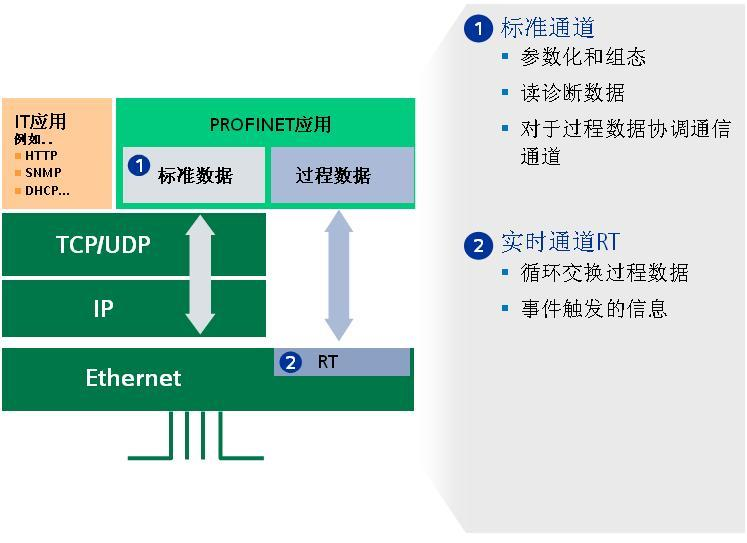 Profinet协议解析-过程数据_profinet frame id-CSDN博客