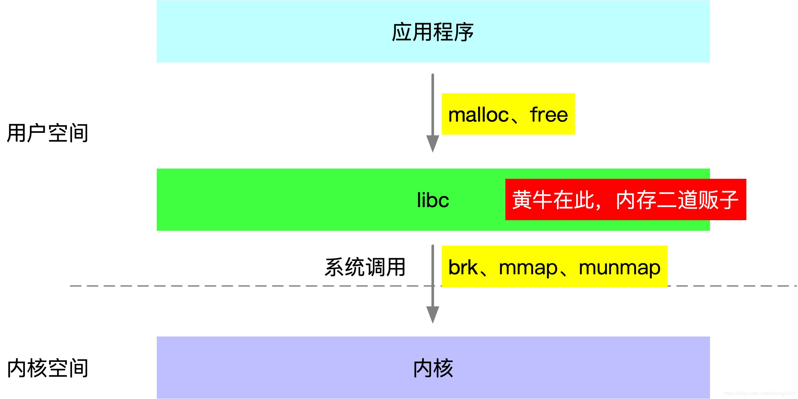 深入研究glibc内存管理器原理及优缺点glib库的缺点 Csdn博客