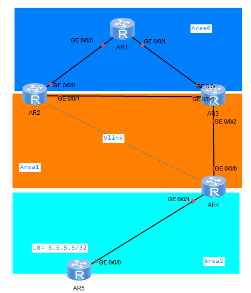 OSPF虚链路技术原理与注意点-CSDN博客