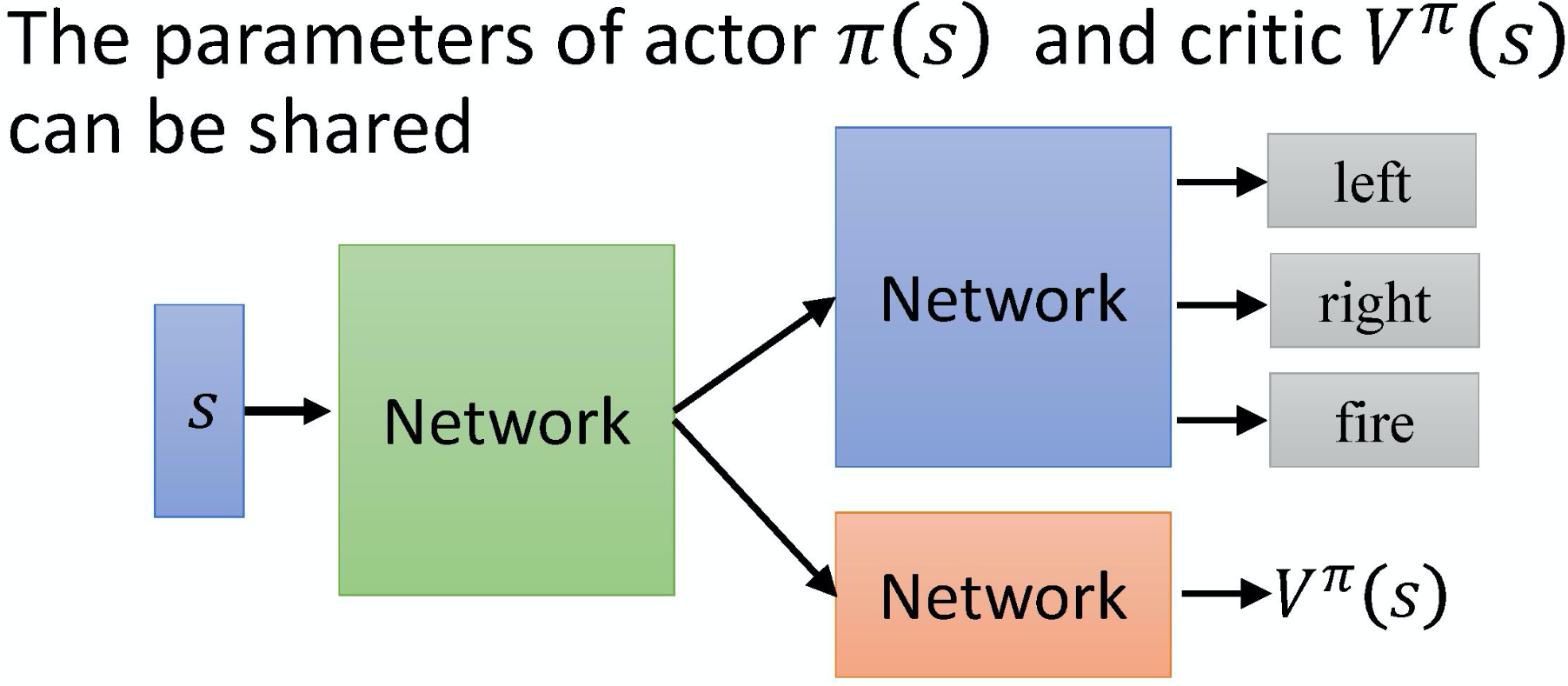 强化学习之policy-based方法A2C实现（PyTorch）_强化学习a2c-CSDN博客
