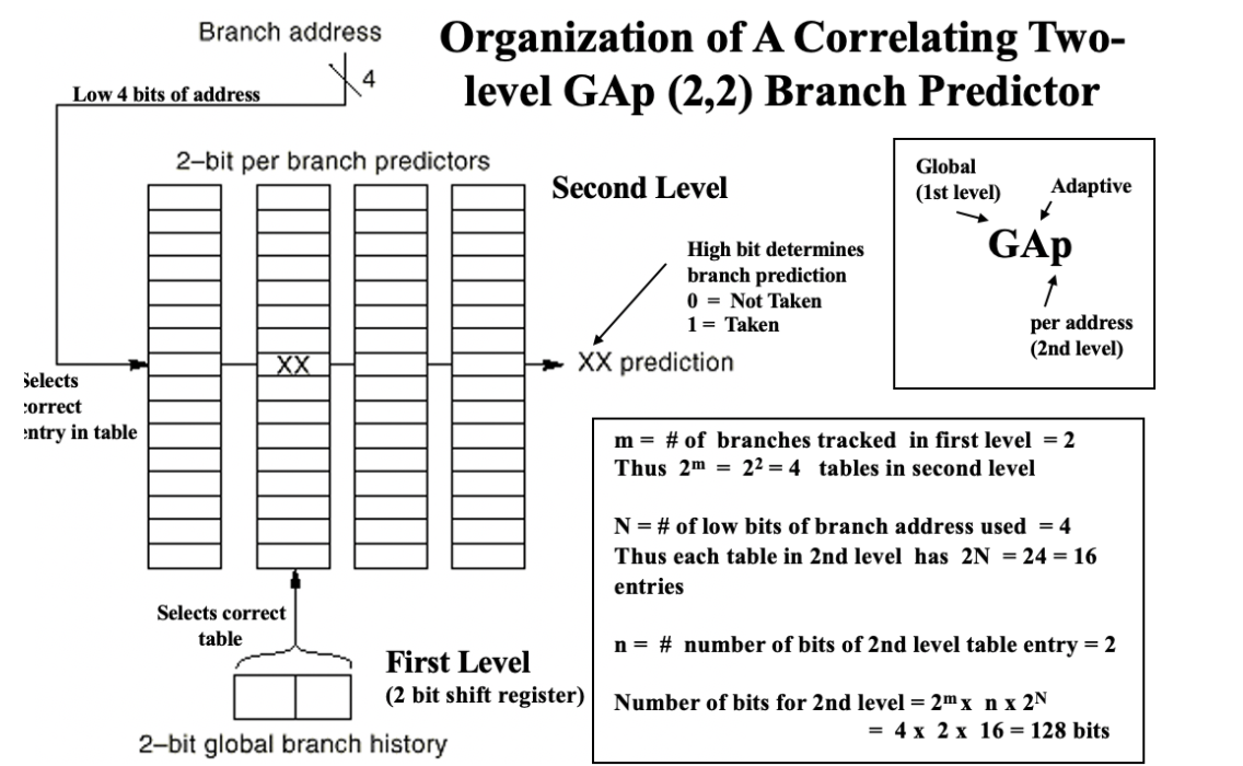 计算机体系结构--条件分支预测_tournament predictors-CSDN博客