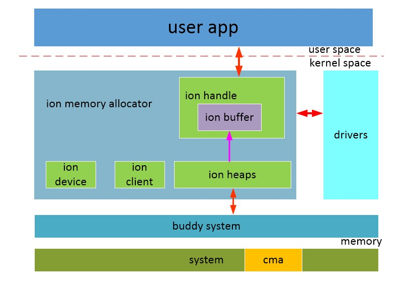 ION内存管理器介绍_ion介绍-CSDN博客