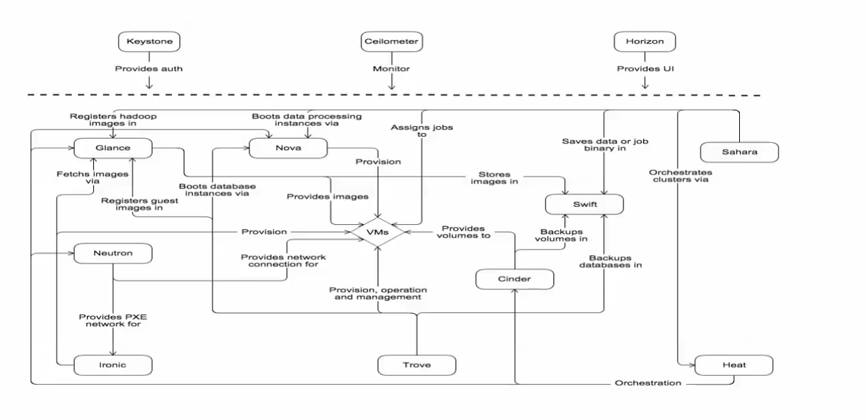 OpenStack是什么？OpenStack的介绍-CSDN博客