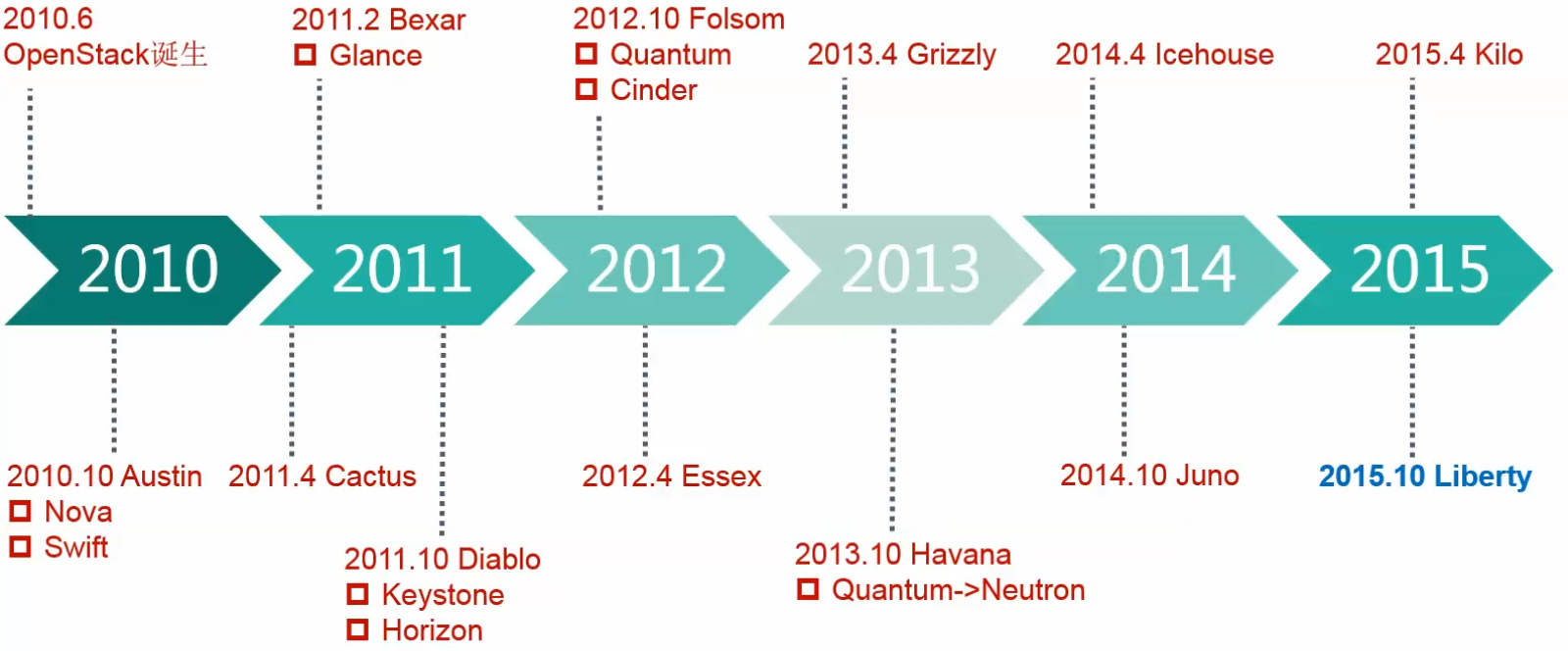 OpenStack是什么？OpenStack的介绍-CSDN博客
