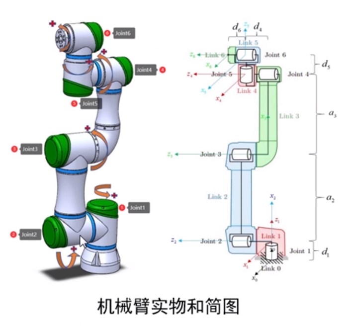 matlab，simuink，机械臂，正解，逆解，dh参数，验证等_matlab求机械臂正解和逆解的矩阵-CSDN博客