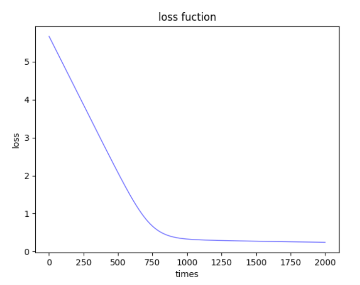 使用python编程实现对数几率回归模型（不调用现成的对数几率回归函数），并对iris数据集进行分类以验证模型的效能对 Iris 数据的前