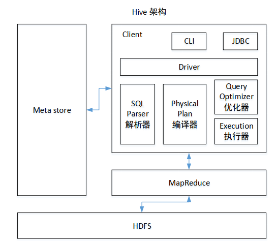 一文搞懂hive与数据库（derby、mysql）之间的关系hive内嵌derby的意义 Csdn博客 