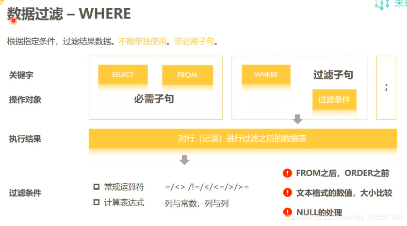 Sql学习记录5 数据过滤 Whereifnull参1,参2betweenandis Nullis Not Nullifnull122 Csdn博客