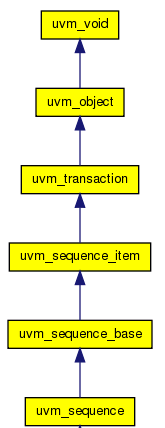 UVM设计模式 （七）命令模式、三种sequence启动方式、start_item/finish_item、中介模式、virtual sequence_uvm start item-CSDN博客