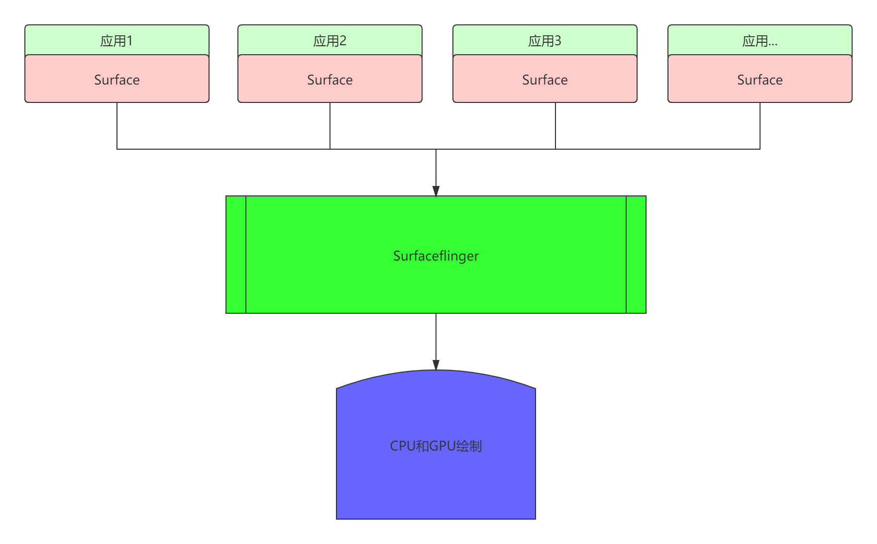 Android GUI 系列之Surfaceflinger_Base61丶的博客-CSDN博客