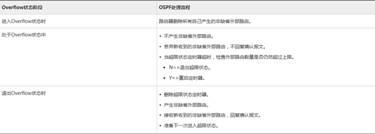 OSPF高级特性（华为设备）_opaque-capability enable-CSDN博客
