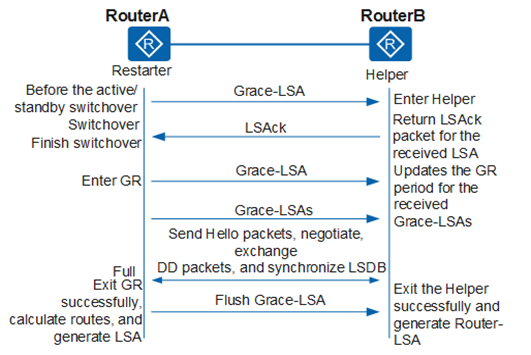 OSPF高级特性（华为设备）_opaque-capability enable-CSDN博客