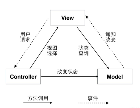 MVC框架的DAO层，Service层与Controller层_dao属于mvc哪一层-CSDN博客