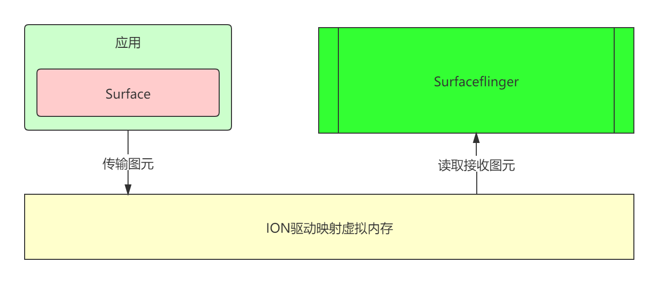 Android GUI 系列之Surfaceflinger_Base61丶的博客-CSDN博客